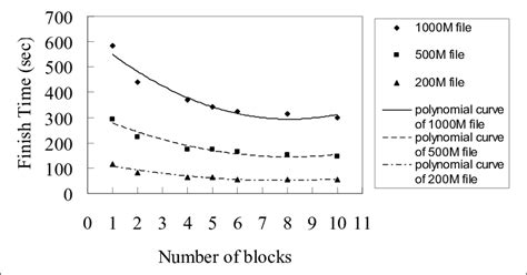 The Blocks Time Relation In Region 2 Download Scientific Diagram