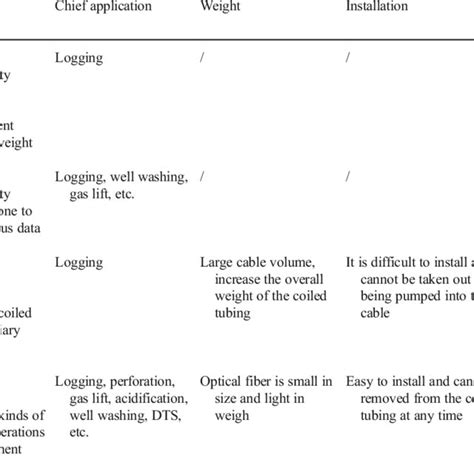 Pdf Production Logging Via Coiled Tubing Fiber Optic Infrastructures