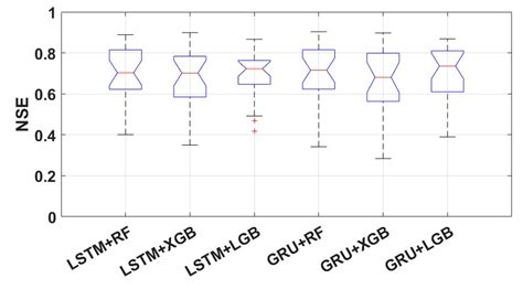Streamflow Predictions In Ungauged Basins Using Recurrent Neural