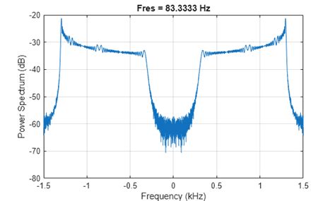 Pspectrum Analyze Signals In The Frequency And Time Frequency Domains