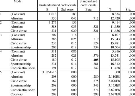 stepwise regression analysis for ocb and its overall dimensions