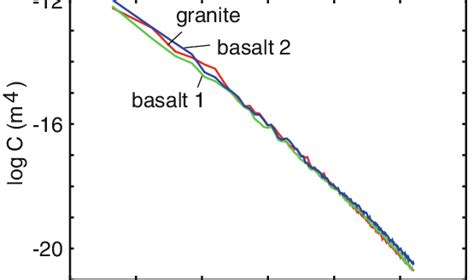 11 The Surface Roughness Power Spectra For Two Freshly Cleaved Basalt