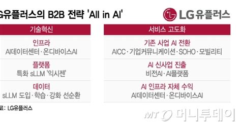Lgu Ai사업 올인4년후 매출 2조 목표