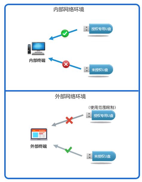 内控王usb移动存储介质管理解决方案