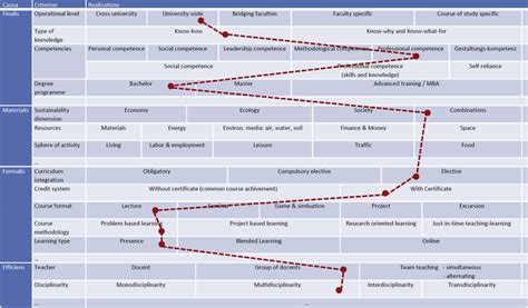Morphological Box For Education For Sustainable Development With Download Scientific Diagram