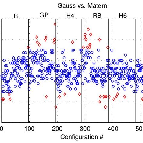 Proportion Of Better Performance Of Gauss Kernel Against Matern Kernel