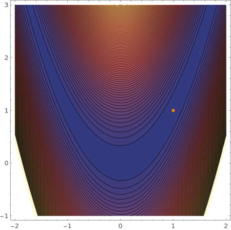 rosenbrockfunction wolfram function repository