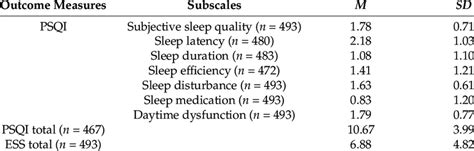 Means And Standard Deviations Of Outcome Measures And Final Sample Size Download Scientific