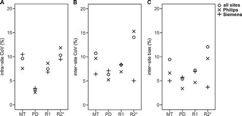 a intra and b inter site cov and c inter site bias in a subgroup