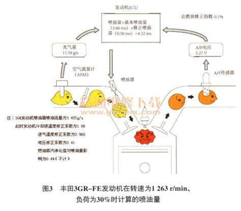 空燃比修正指数在汽车故障诊断中的应用 精通维修下载