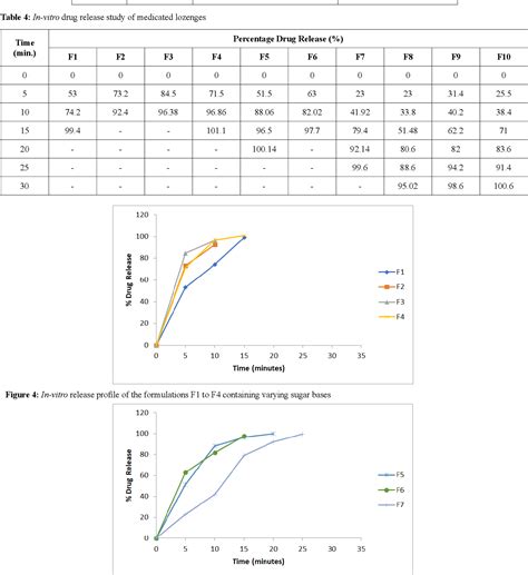 Figure 4 From Formulation And Evaluation Of Herbal Lozenges Using Embelia Ribes Semantic Scholar