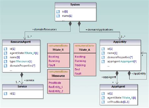 Generic Structure Of The System Repository The Meta Model Identifies