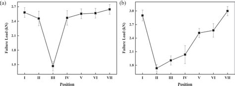 Mechanical Properties Of Different Positions Of S Shaped Lap Joint A