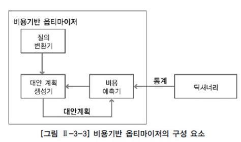 SQLD 옵티마이저 Optimizer 와 실행계획 Execution Plan