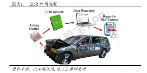 汽车黑匣子edr 知乎