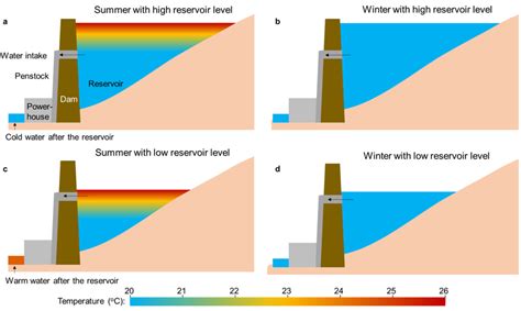 Impact Of Reservoir Levels On The Temperature Of The River A During Download Scientific