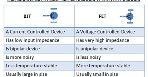 Knowledge Gallery Comparision Of BJT Bipolar Junction Transistor Vs FET Field Effect Transistor