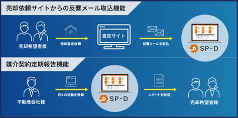 売買仲介システムsp D、売却依頼サイトからのメール取込及び媒介契約定期レポート機能を実装 ビジュアルリサーチ