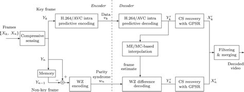 The Proposed Codec Architecture Download Scientific Diagram