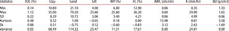 Descriptive Statistics Of Soil Physical Parameters Download Scientific Diagram