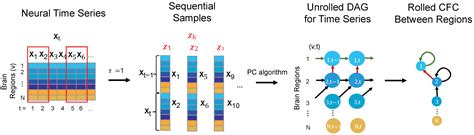 Alterations In Causal Functional Brain Networks In Alzheimers Disease