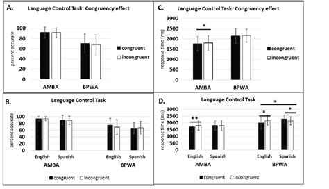 Language Control Task A Congruency Effect Percent Accurate B