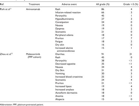 Table 2 From Targeting Egfr Exon 20 Insertion Mutation In Non Small