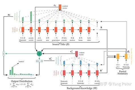 Seq2seq框架下的文本生成 知乎
