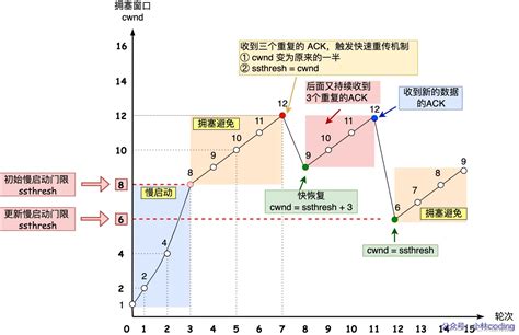 计算机网络tcp篇②tcp快速恢复 Csdn博客