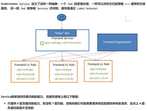 K8s Service的类型和实现流程图解 Csdn博客 K8s Service的类型和实现流程图解 Csdn博客