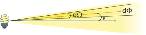 Measurement Of Spectral Radiant Intensity Bentham