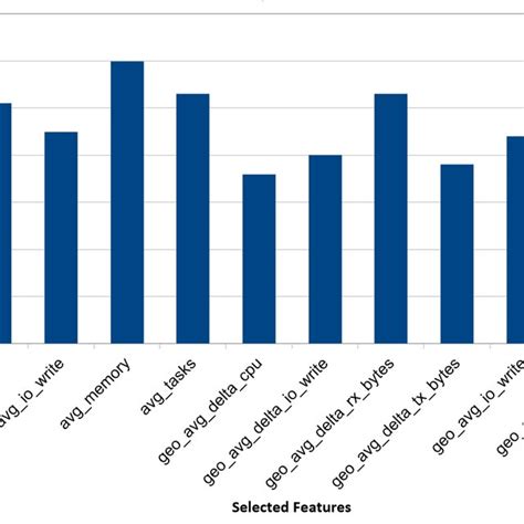 Number Of Benchmarks That Surpass The 5 Threshold Of P Value For Every