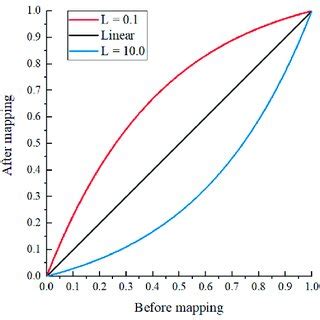 Nonlinear Mapping Function Curve The Black Line Represents The Linear