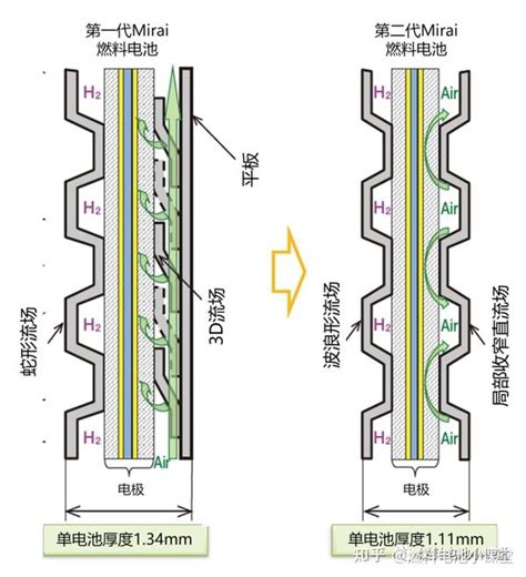 丰田第二代mirai燃料电池技术 知乎