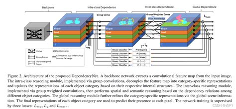 图卷积在语义分割上的应用（论文集）graph Fcn For Image Semantic Segmentation Csdn博客
