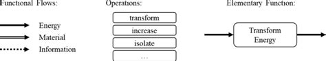 concept of elementary functions according to [29] download scientific