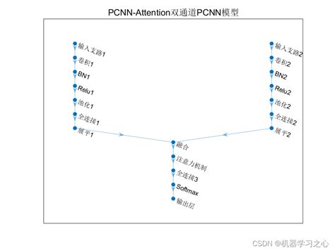 高创新 matlab实现gaf pcnn matt格拉姆角场和双通道卷积网络融合多头注意力机制多特征分类预测 matlab 格拉姆角场