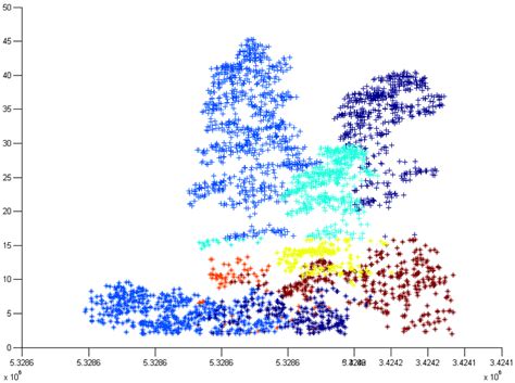 Result After Running Hierarchical Tree Clustering Without Scaling Down
