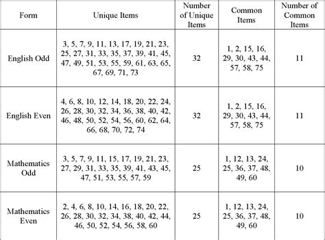 Table A 1 From A Comparison Of Four Linear Equating Methods For The