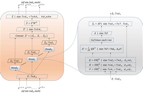 Transformers Demystified Part 1 Into The Transformer Towards Data