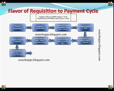 Data Flow For Requisition To Payment Cycle In Oracle Application Youtube
