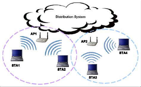 Wireless Lan Architecture Example Download Scientific Diagram