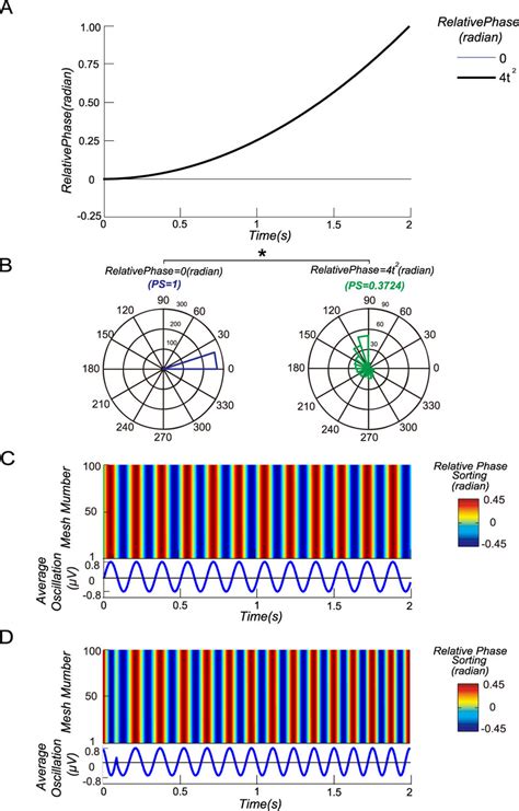 Relative Phase Between The Simulation Signal And The Reference Signal Download Scientific