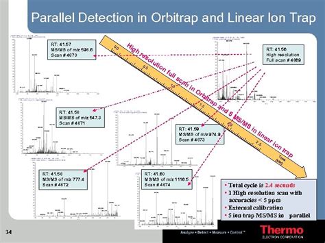 Orbitrap Mass Analyser — Overview And Applications In