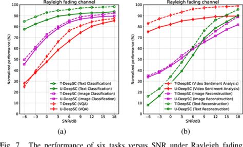 Pdf A Unified Multi Task Semantic Communication System For Multimodal