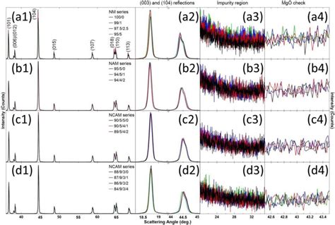 XRD patterns Cu K α radiation of samples in the NM NAM NCAM 90 5 5