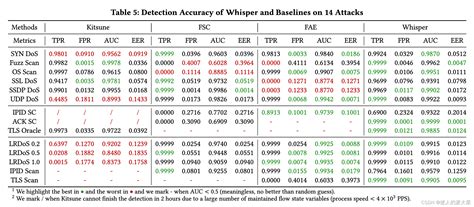 【论文阅读】realtime Robust Malicious Traffic Detection Via Frequency Domain