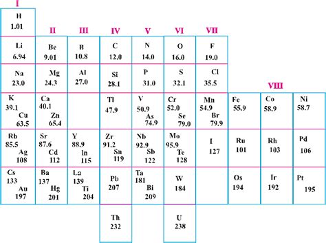 Mendeleev Periodic Table Law In Hindi Cabinets Matttroy