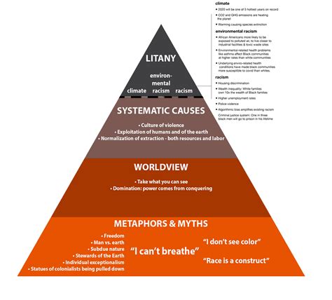 Systemic Design Week 6 Reflection By Cathy Ma Medium