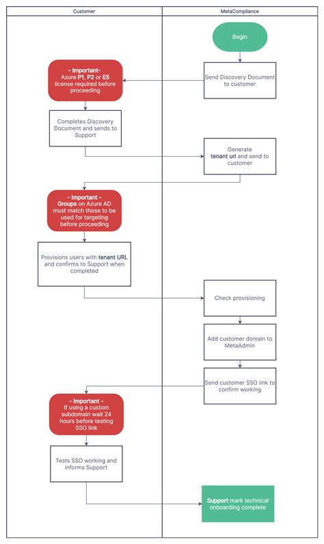 SCIM Azure User Provisioning Journey MetaCompliance